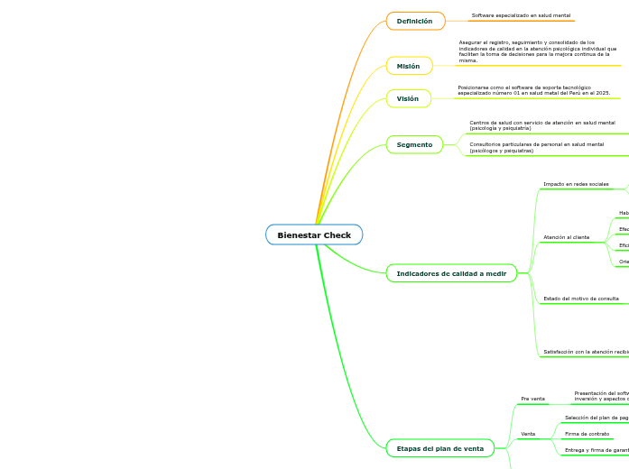 Bienestar Check_ - Mind Map
